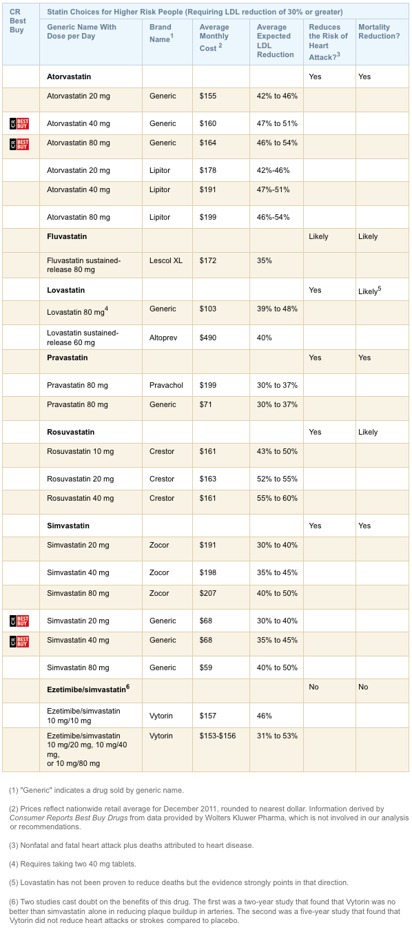 Statins High Cholesterol Consumer Reports