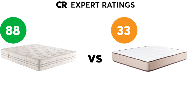 Mattress Ratings & Reviews - Consumer Reports