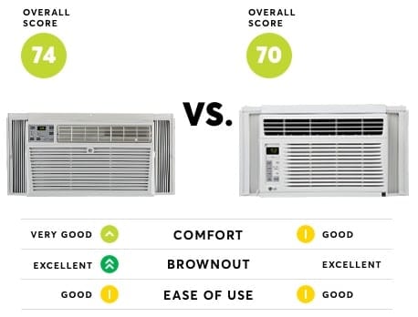 Best Rated Air Conditioners from Consumer Reports