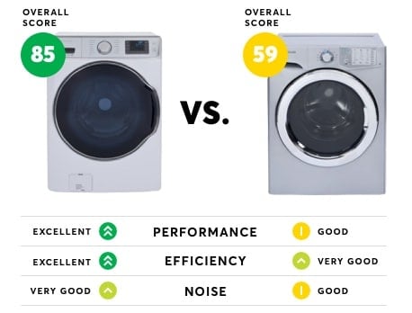 Best Rated Washing Machines from Consumer Reports