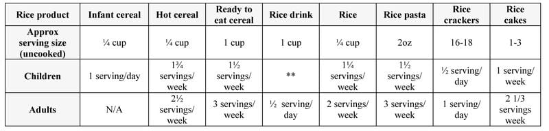 Consumer Reports Investigation: Varying Levels of Arsenic Found In Rice ...