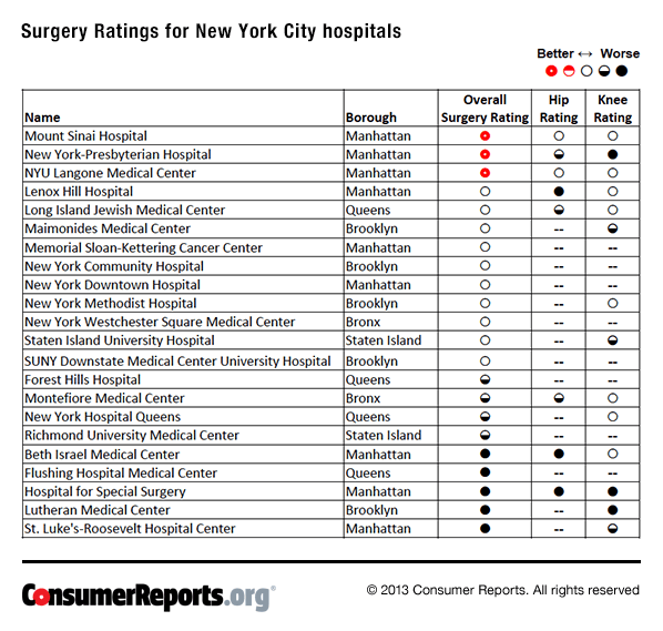 New York City Hospitals | Surgery Ratings - Consumer Reports News