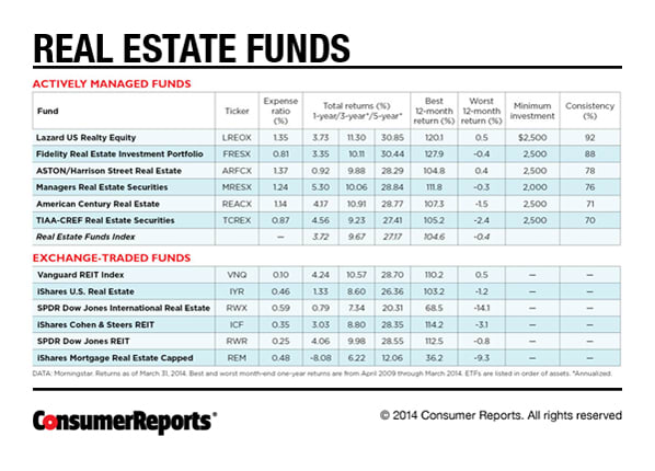 Fund Focus: Real Estate Funds - Consumer Reports News
