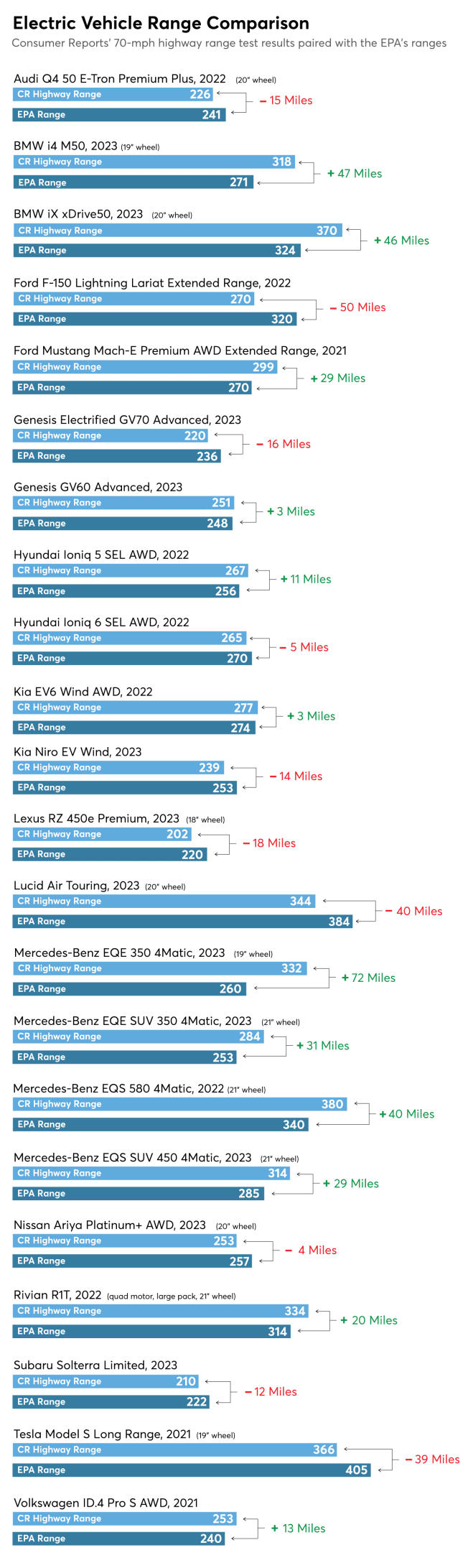 Consumer Reports EV Range Testing Highlights - Consumer Reports