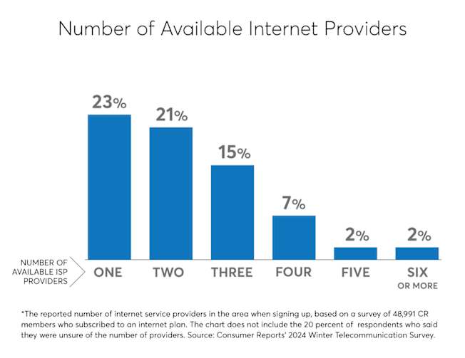 Best and Worst Home Internet Providers - Consumer Reports