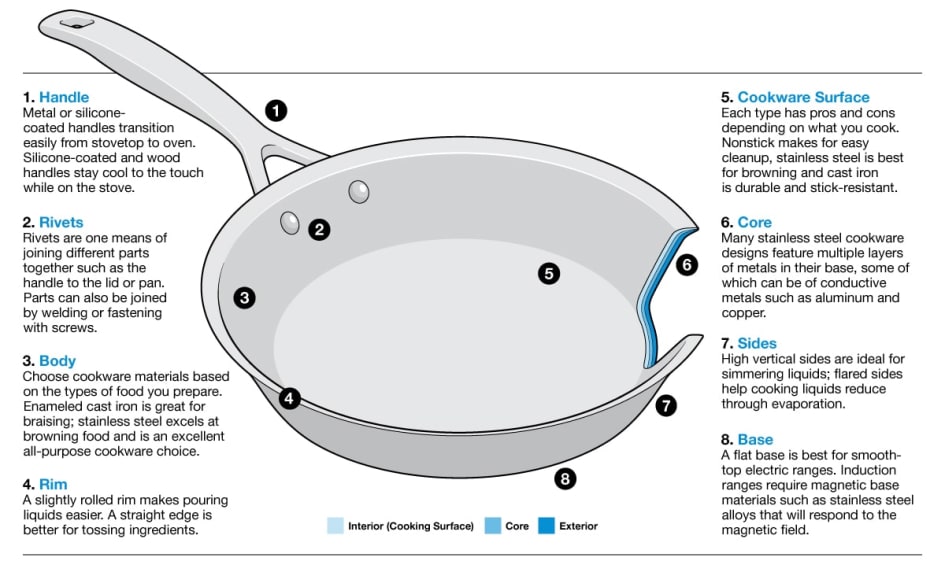 Best Cookware Buying Guide - Consumer Reports