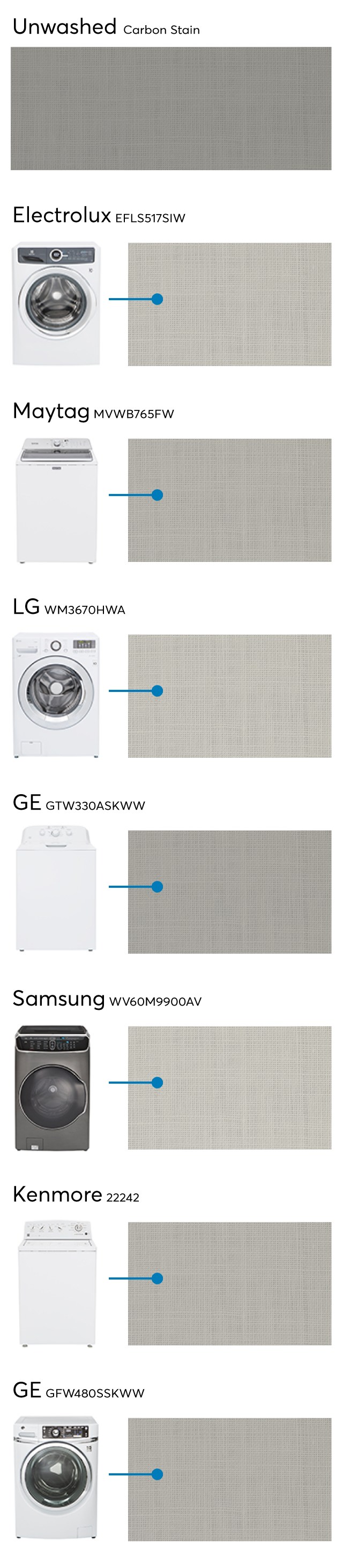 How 7 Washers Handle Tough Stains and Clean Laundry - Consumer Reports