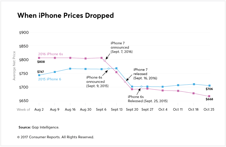 When to Start Looking for iPhone 7 Price Cuts - Consumer Reports