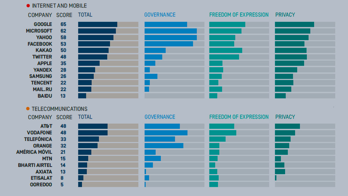 Why Are So Many Tech & Telecom Companies Bad At Respecting Your Privacy?