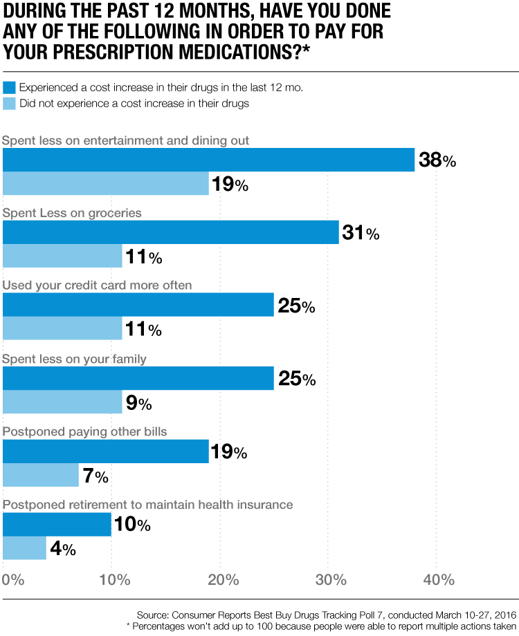 As Drug Prices Increase, Quality of Life Goes Down - Consumer Reports