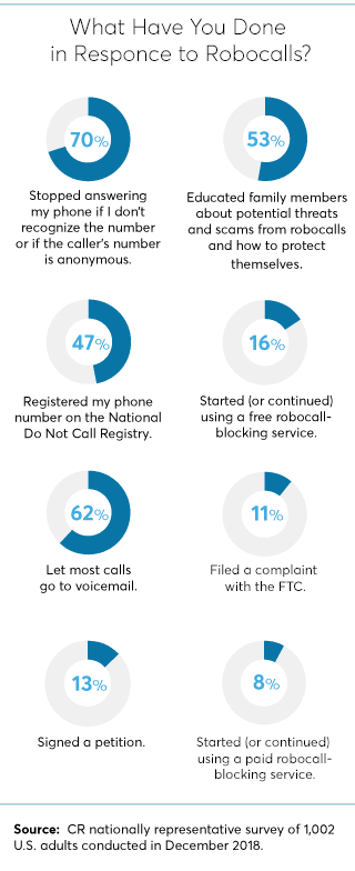Mad About Robocalls? - Consumer Reports
