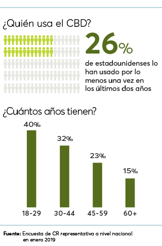 Se populariza el CBD - Consumer Reports