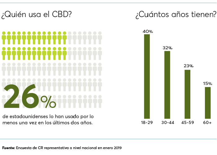 Se populariza el CBD - Consumer Reports