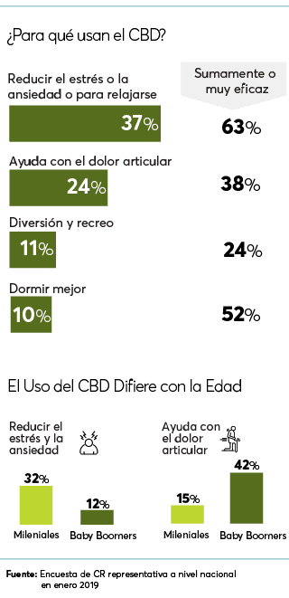 Se populariza el CBD - Consumer Reports