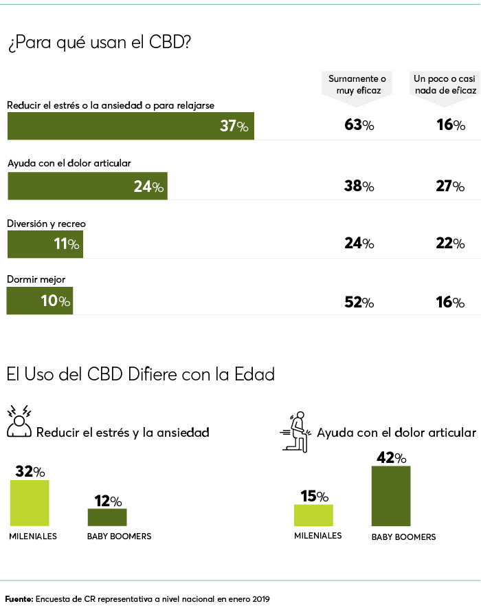 Se populariza el CBD - Consumer Reports